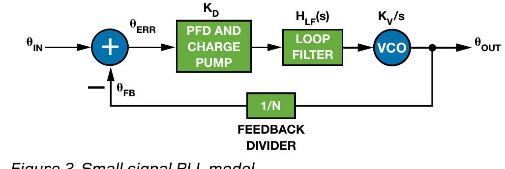 The small signal model shown in figure 2 provides the means