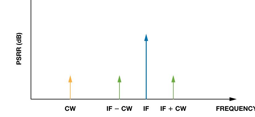 Sample mixer output spectrum with power-supply noise