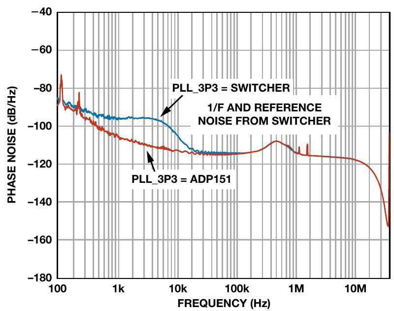 Integrated phase noise using the adp151 and adp2370. figure