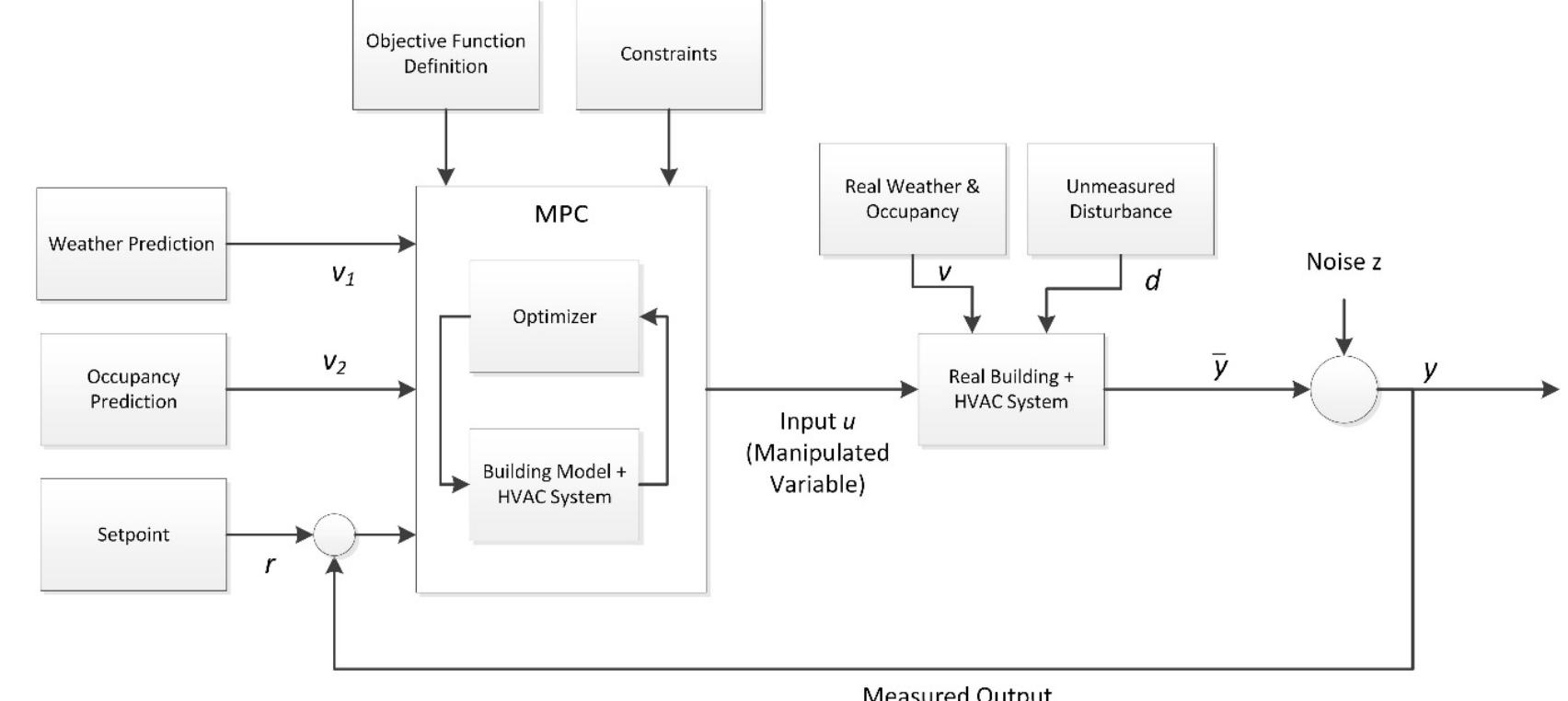 Mpc formulation schema for the decentral residential energy