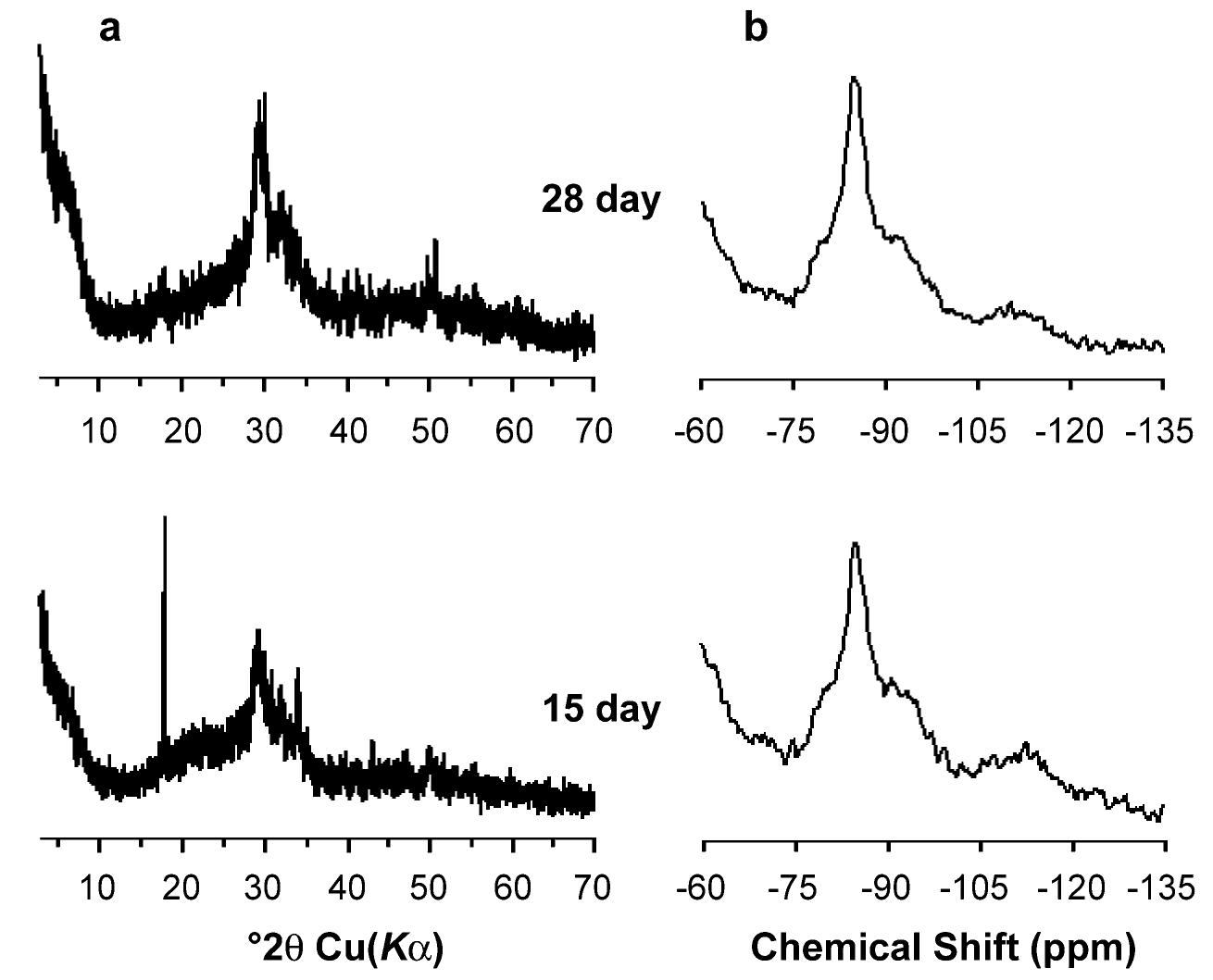 (a) powder xrd patterns and (b) *°si mas nmr spectra of