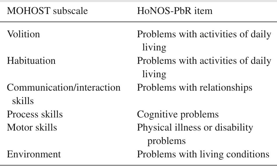 Mohost = model of human occupation screening tool; hoonos-