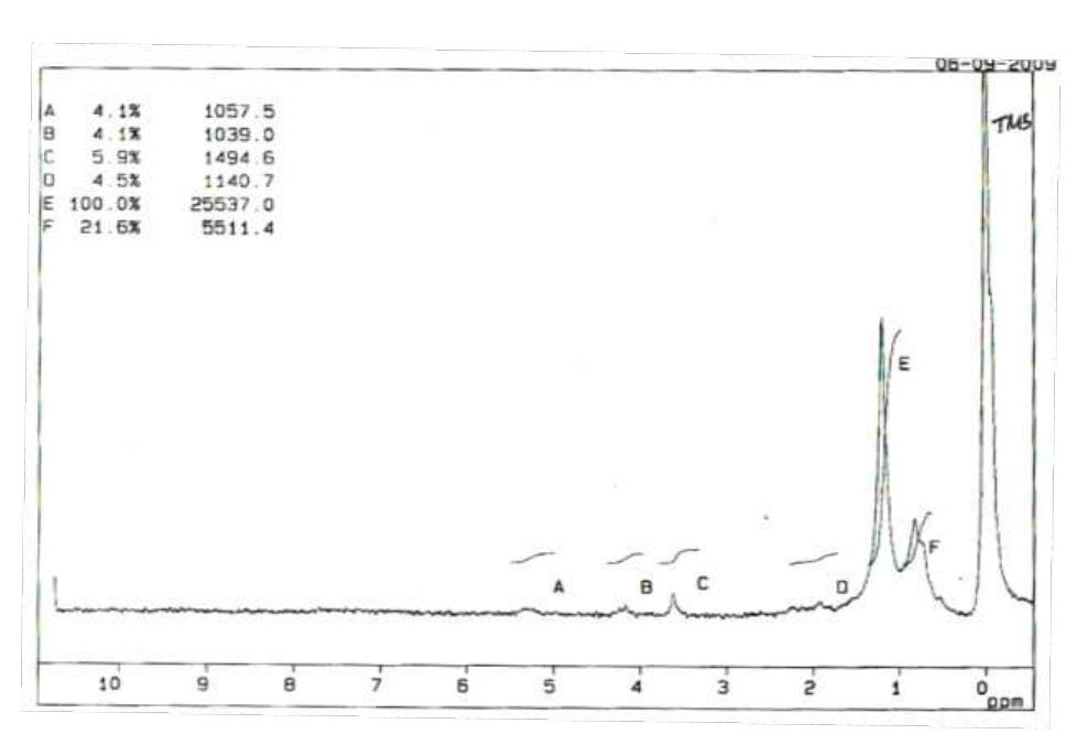 Gambar 1. spektra 'h nmr hasil transesterifikasi dengan
