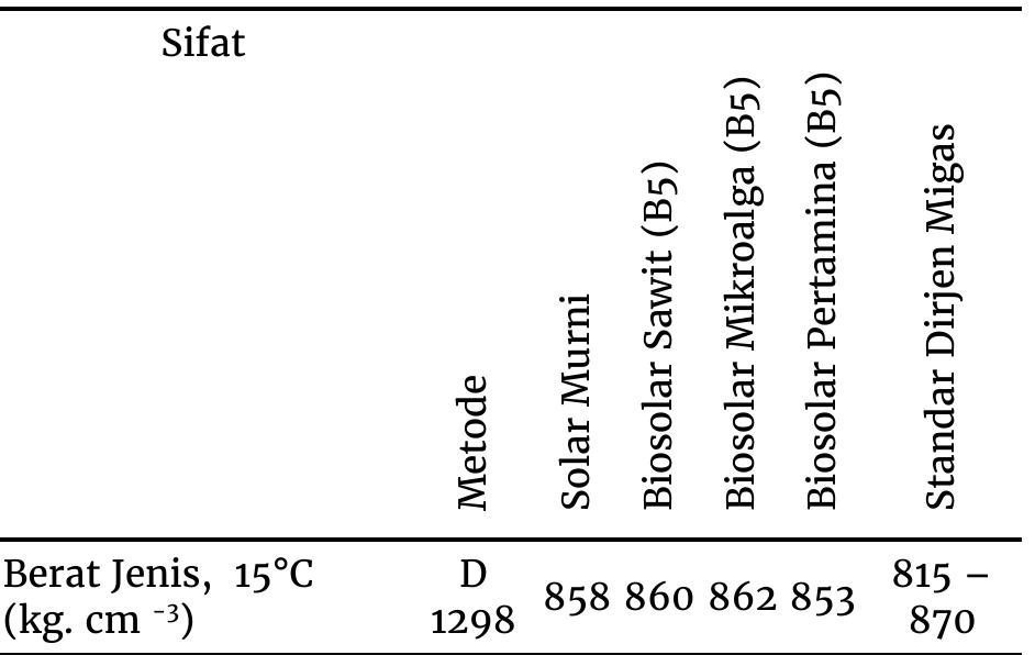 Tabel 3. hasil uji sifat density/berat jenis pada suhu 15°c