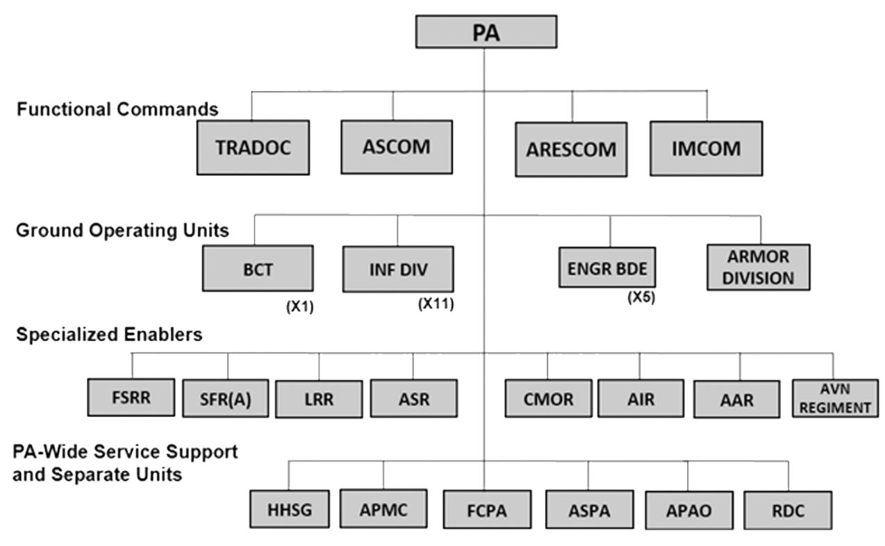 Pa Current Force Structure While Capability Is A Function Of 5073