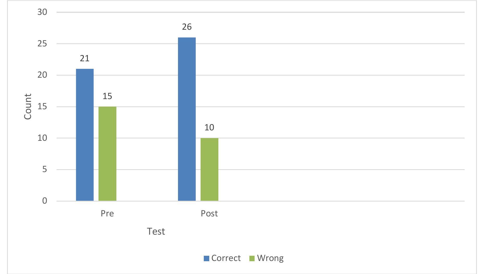 3 bar chart for item 4: pre-test vs. post-test for control
