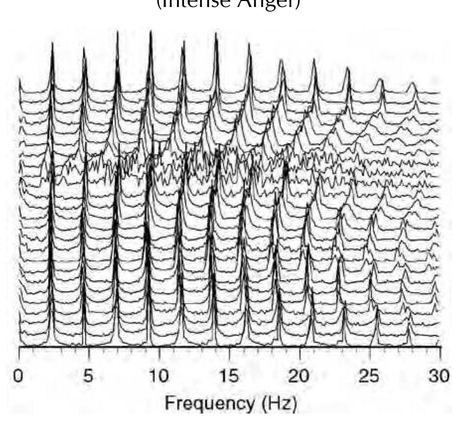 Waterfall plot of ecg spectra for the extreme negative