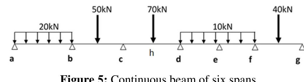 The six spans continuous beam shown in fig.(5) is considered