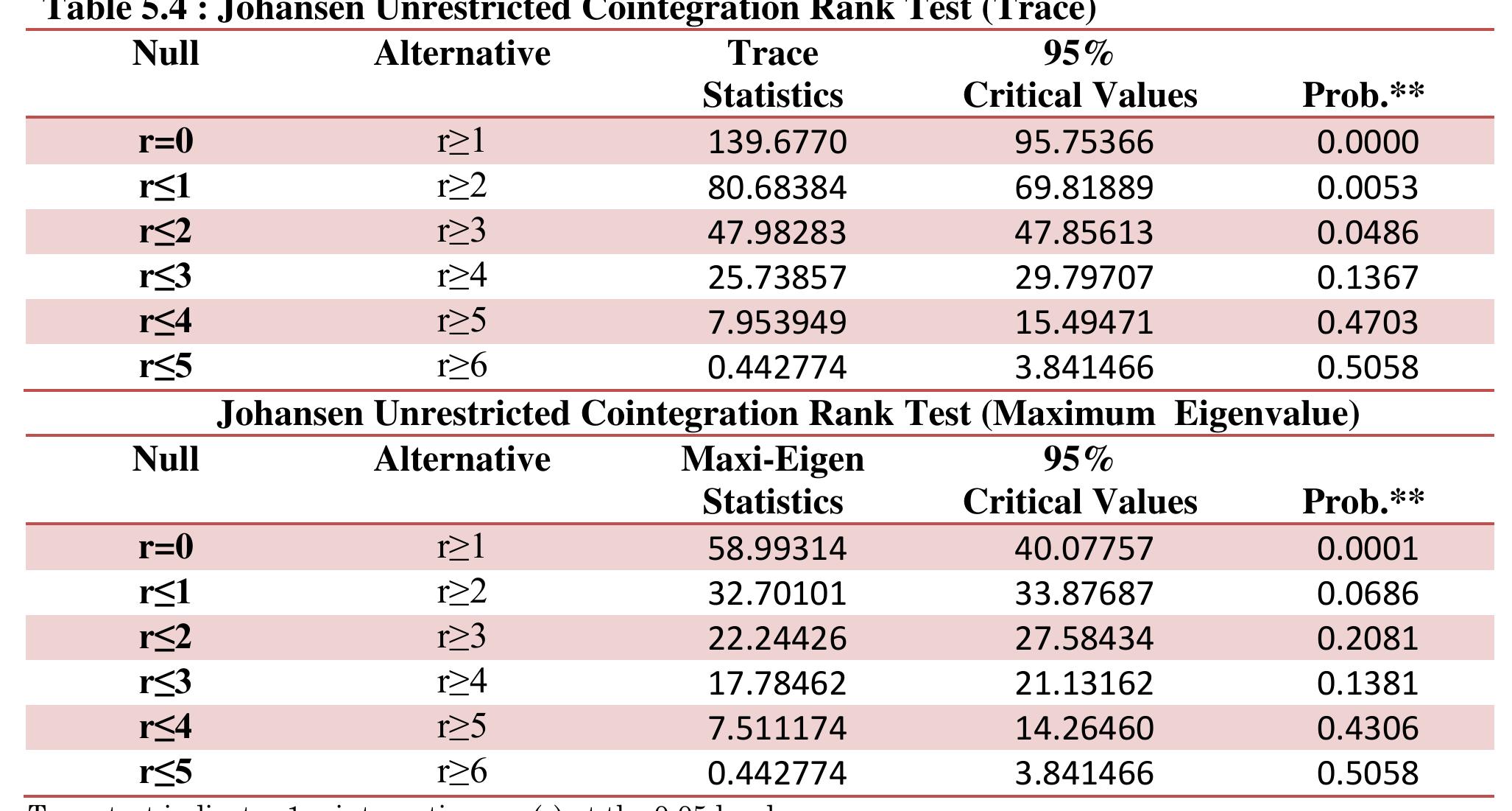 The cointegration test results of trace statistics and