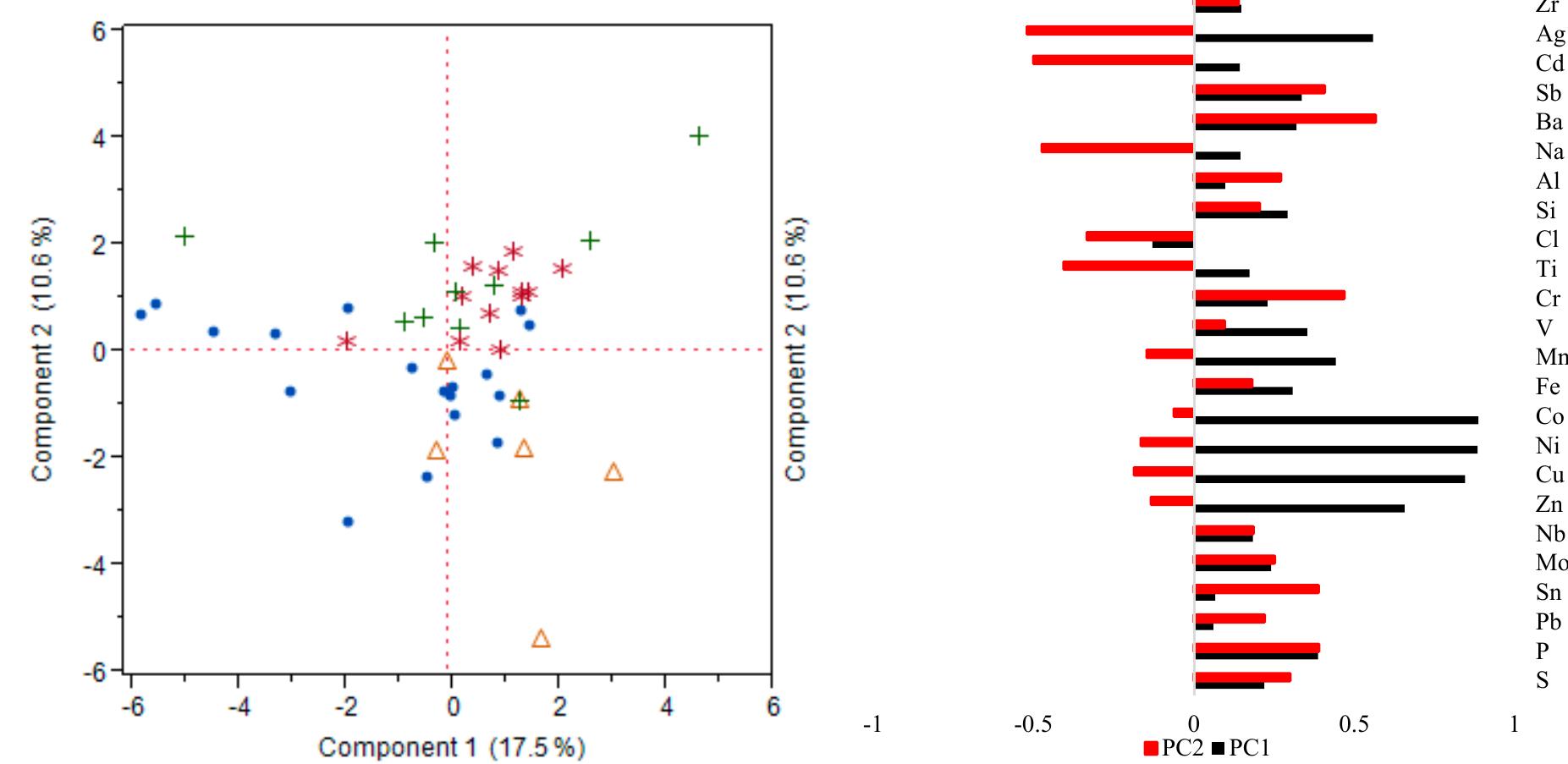 Principal component analysis of the elemental analysis of