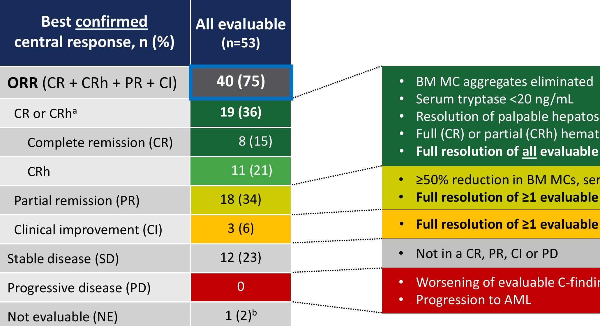All data in this presentation is as of a data cut-off of may