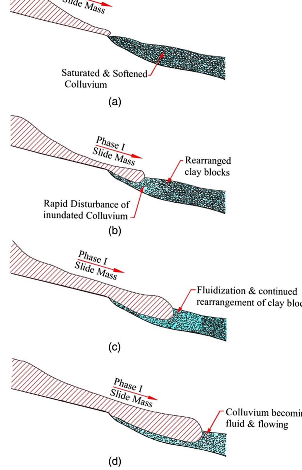 Schematic of phase i slide mass rapidly moving downslope and