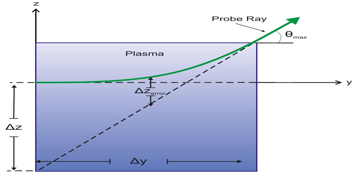 Schematic illustration of refraction of a probe beam in a