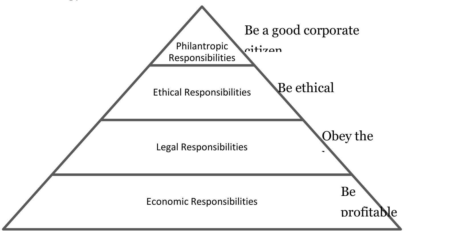 The pyramid of corporate social responsibility (carroll,