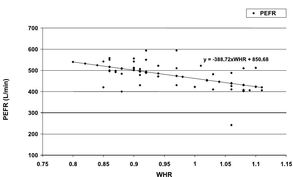 Scatter plot showing relationship of pefr and whr.