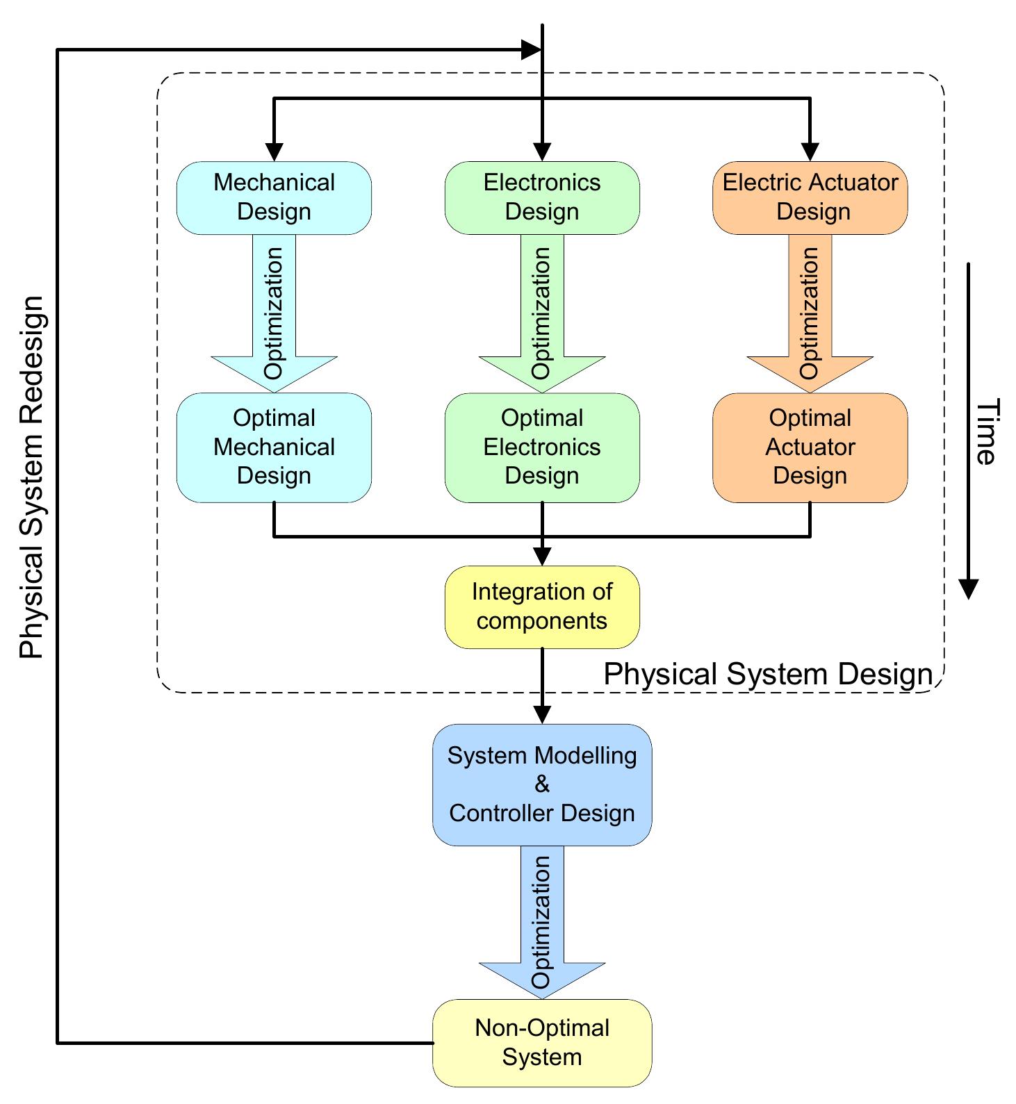 1. diagram of a traditional development process for