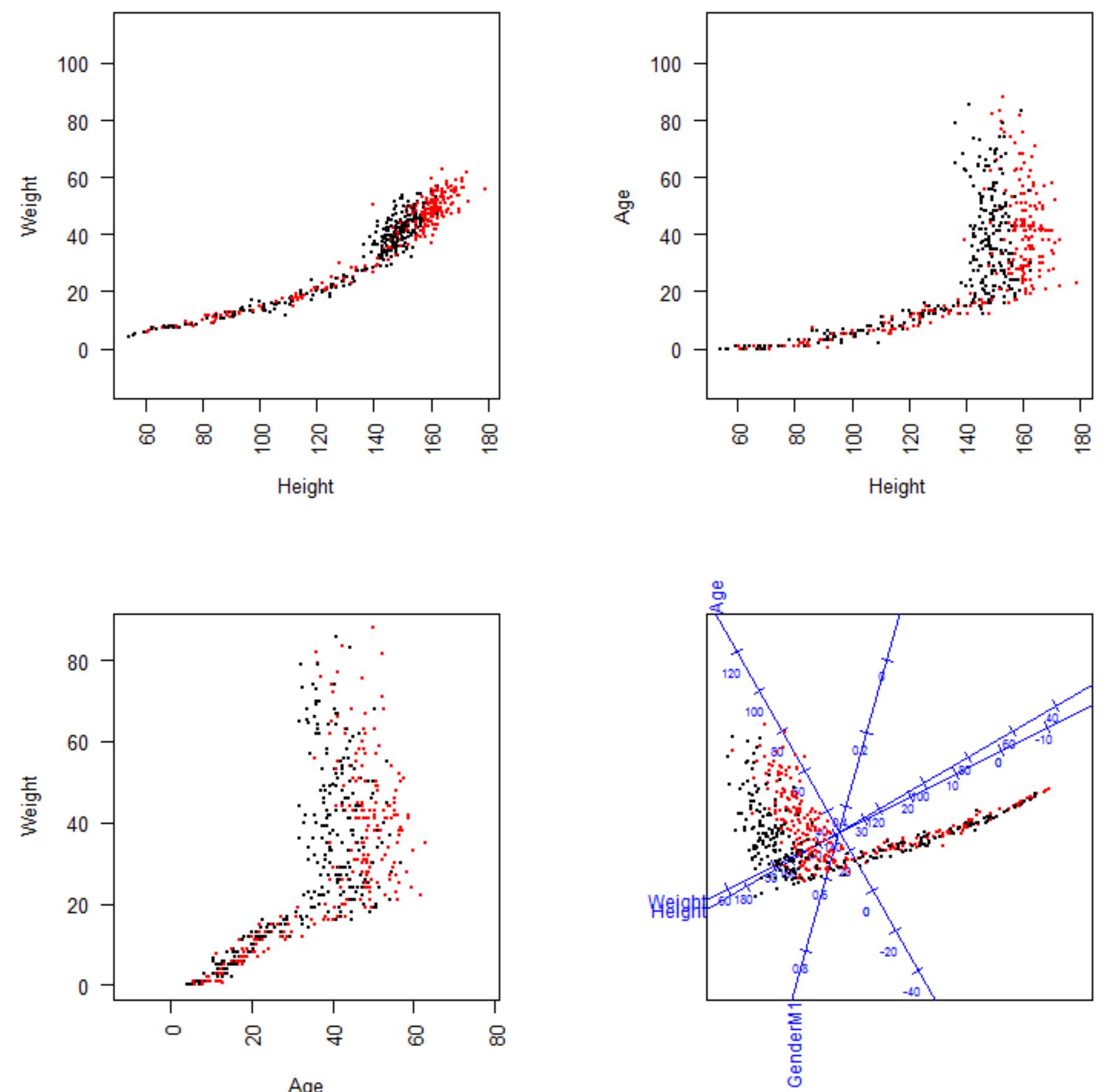 -1: trellis charts of age, height, weight and gender data