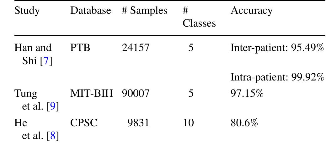 Ecg classification accuracy of related works using resnet