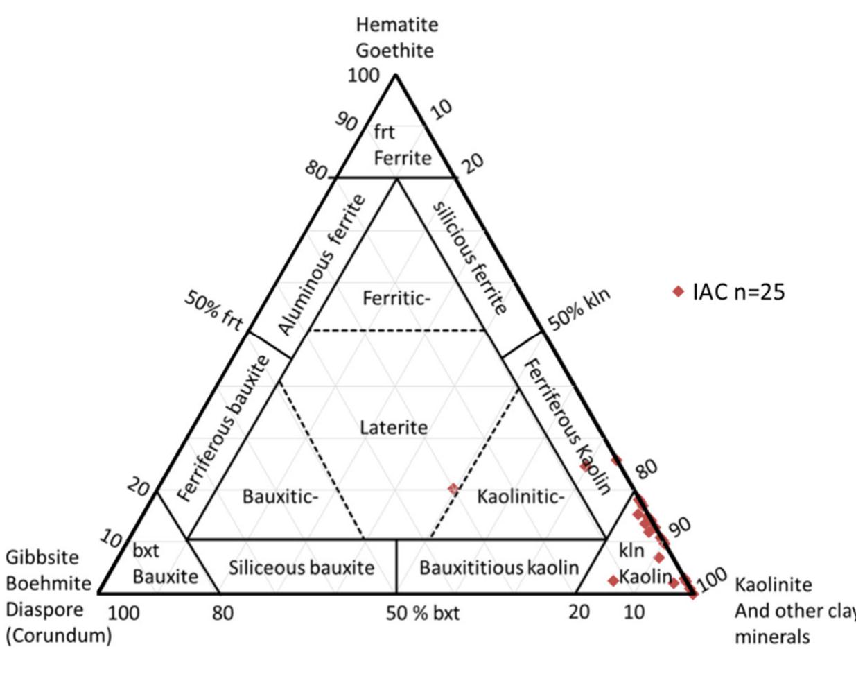 Laterite sub group classification diagram after aleva (1981)