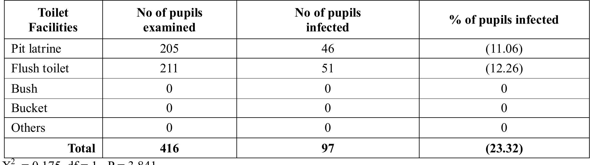 10: prevalence of parasitic infection according to the