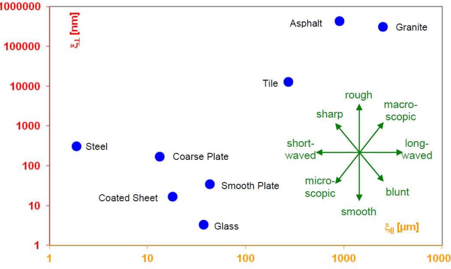 ). orthogonal versus parallel cut-off lengths, showing a