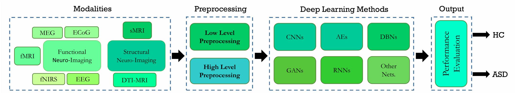 Block diagram of cad system using dl architecture for asd