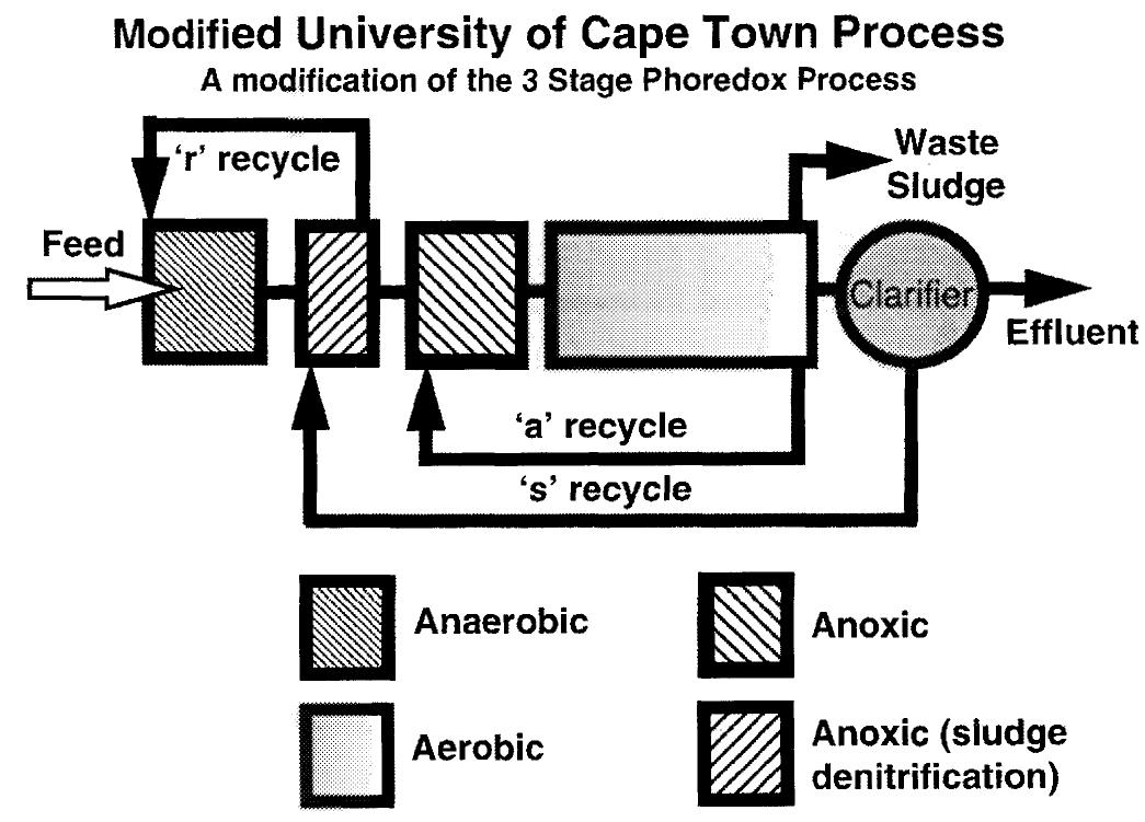 22 the modified uct activated sludge configuration. fig.