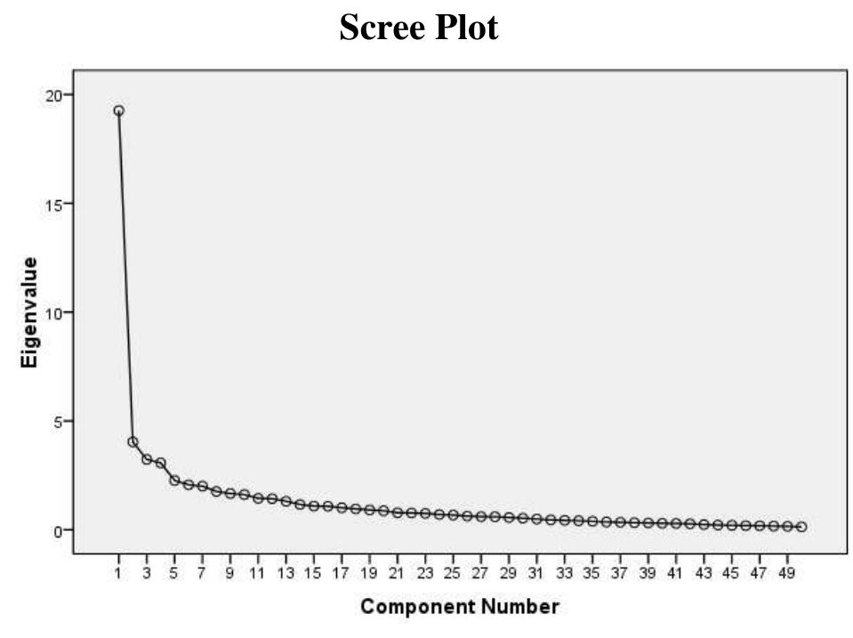 Graphical explanation of total variance scree plot. figure 1