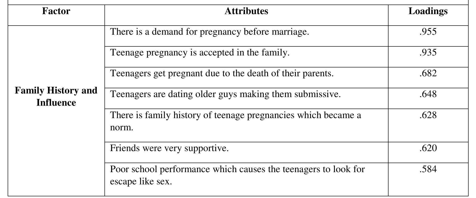Rotated component matrix with group attributes of family