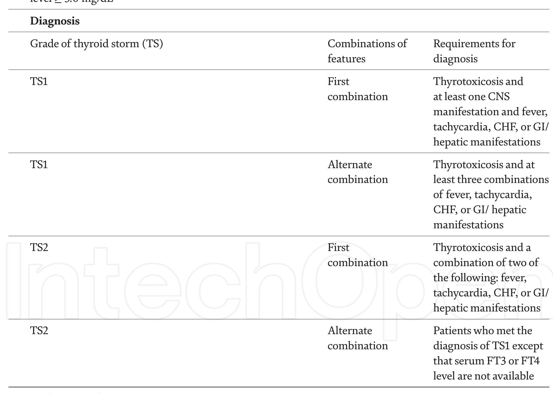 Table 4 - Thyroid Storm: Clinical Manifestation,