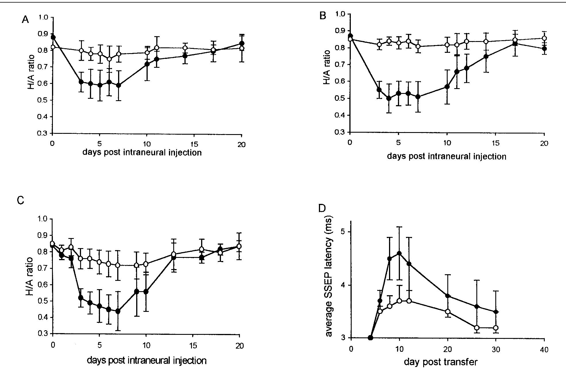 The mean of compound muscle action potential (cmap)