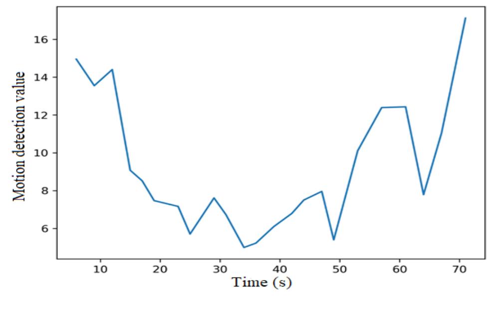 The motion difference value is recorded with some usual