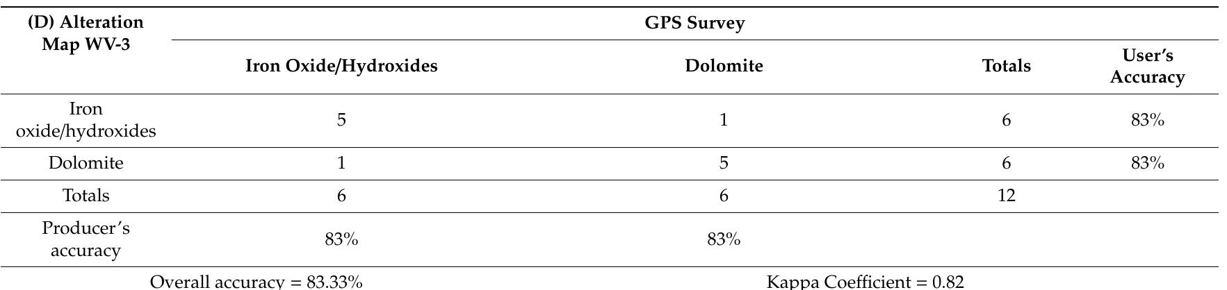 Table 9 - Application of Landsat-8, Sentinel-2, ASTER and