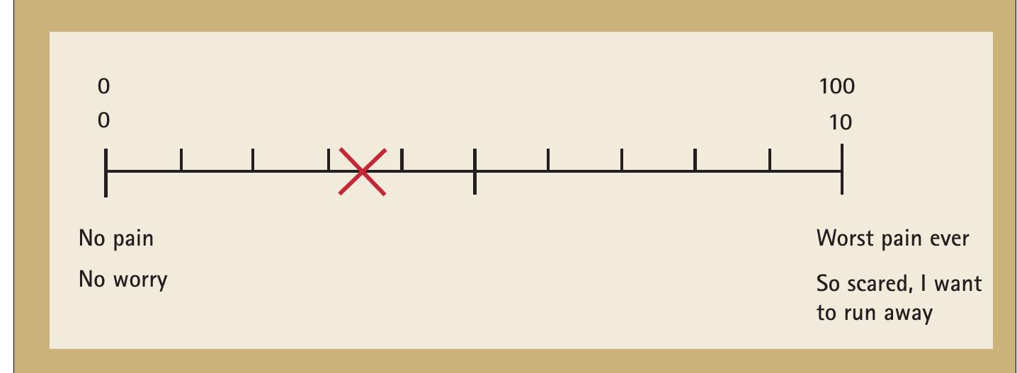 Visual analogue scales for fear and pain in adults and