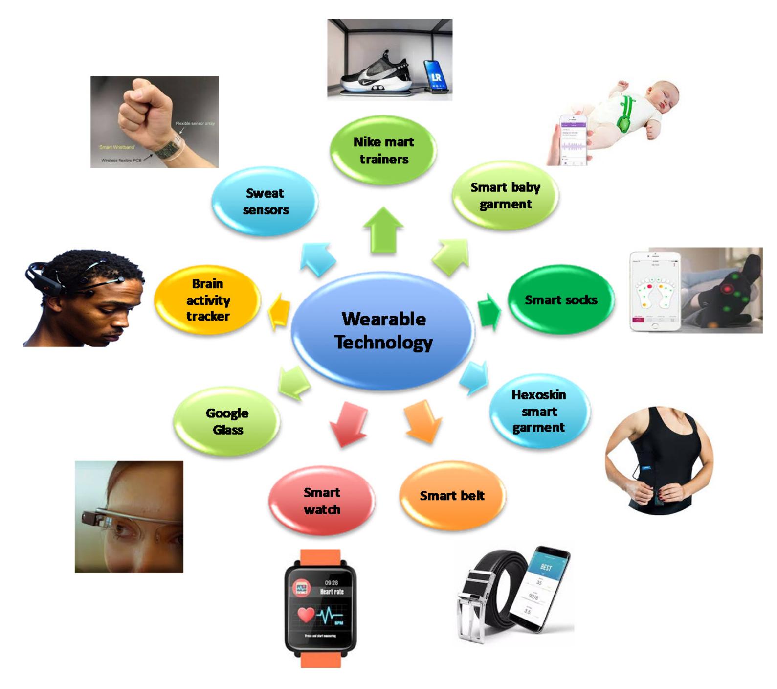 Examples of wearable technology.