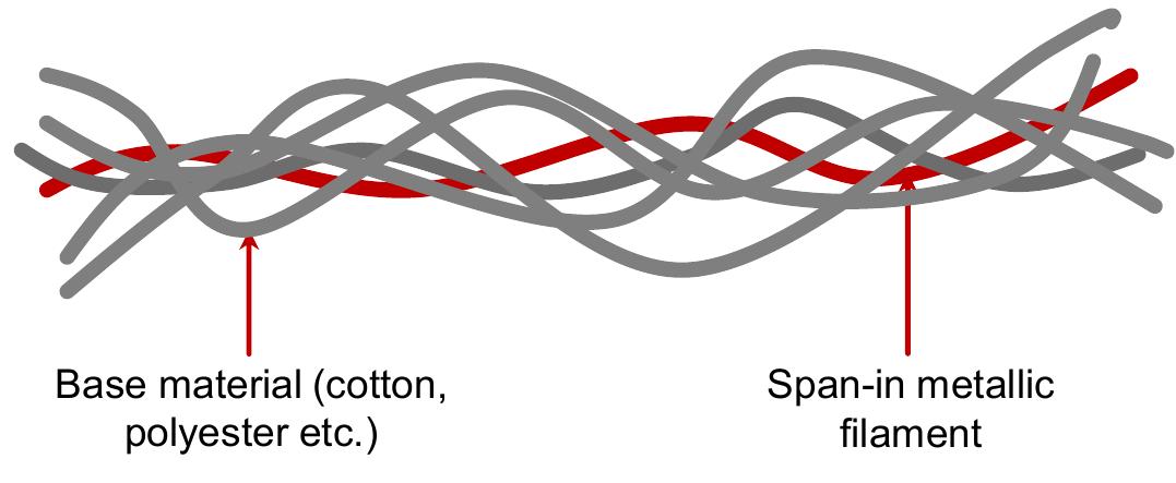 A schematic of conductive fibre twisted with normal fibres.