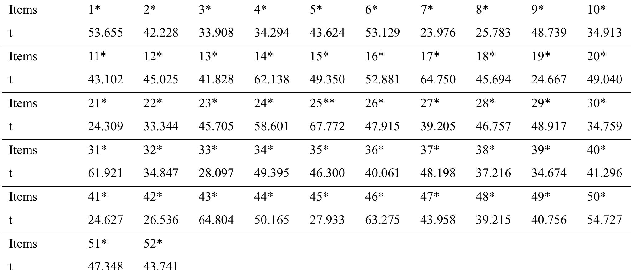 Item analysis results based upon mean differences between