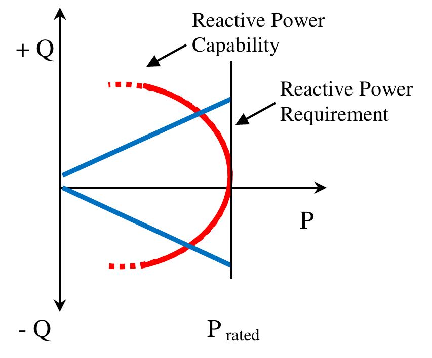 Figure 8 - from Reactive power interconnection requirements