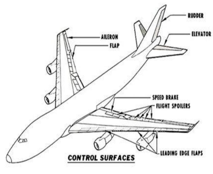 1 basic control surfaces of fixed wing aircraft the