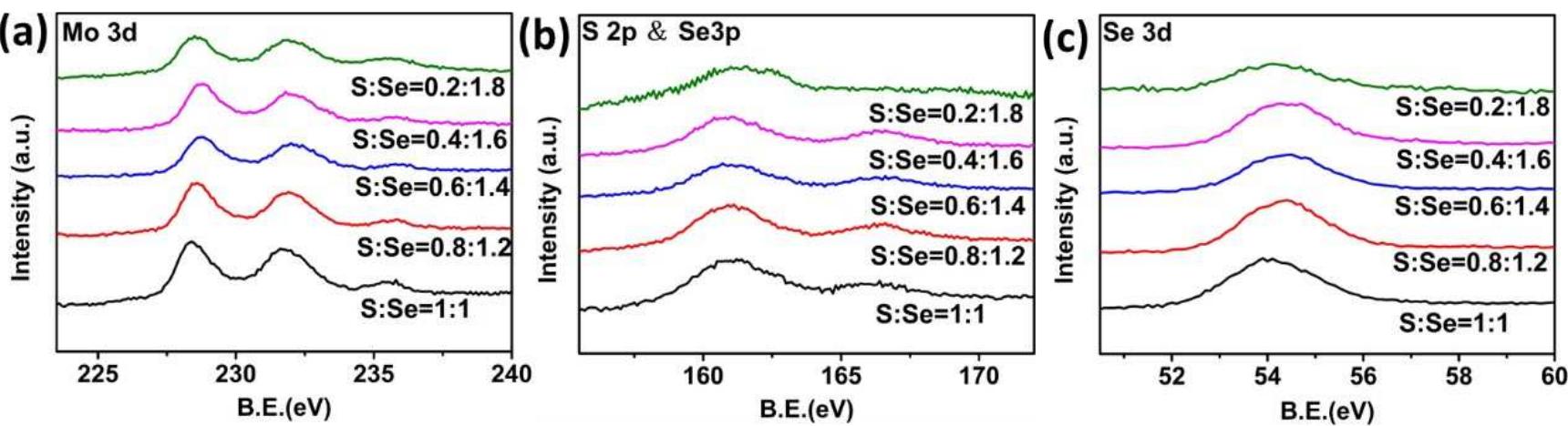 Ss high resolution xps spectra of (a) mo 3d, (b) s 2p and se