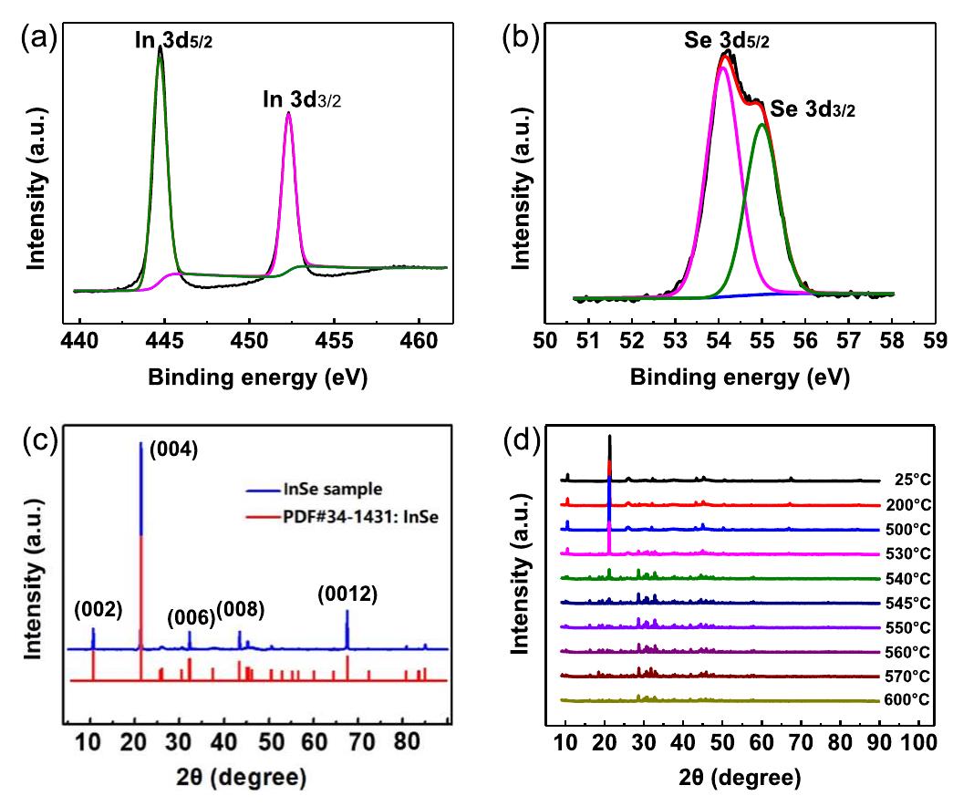 Xps and xrd characterization. (a) and (b) xps spectra of in