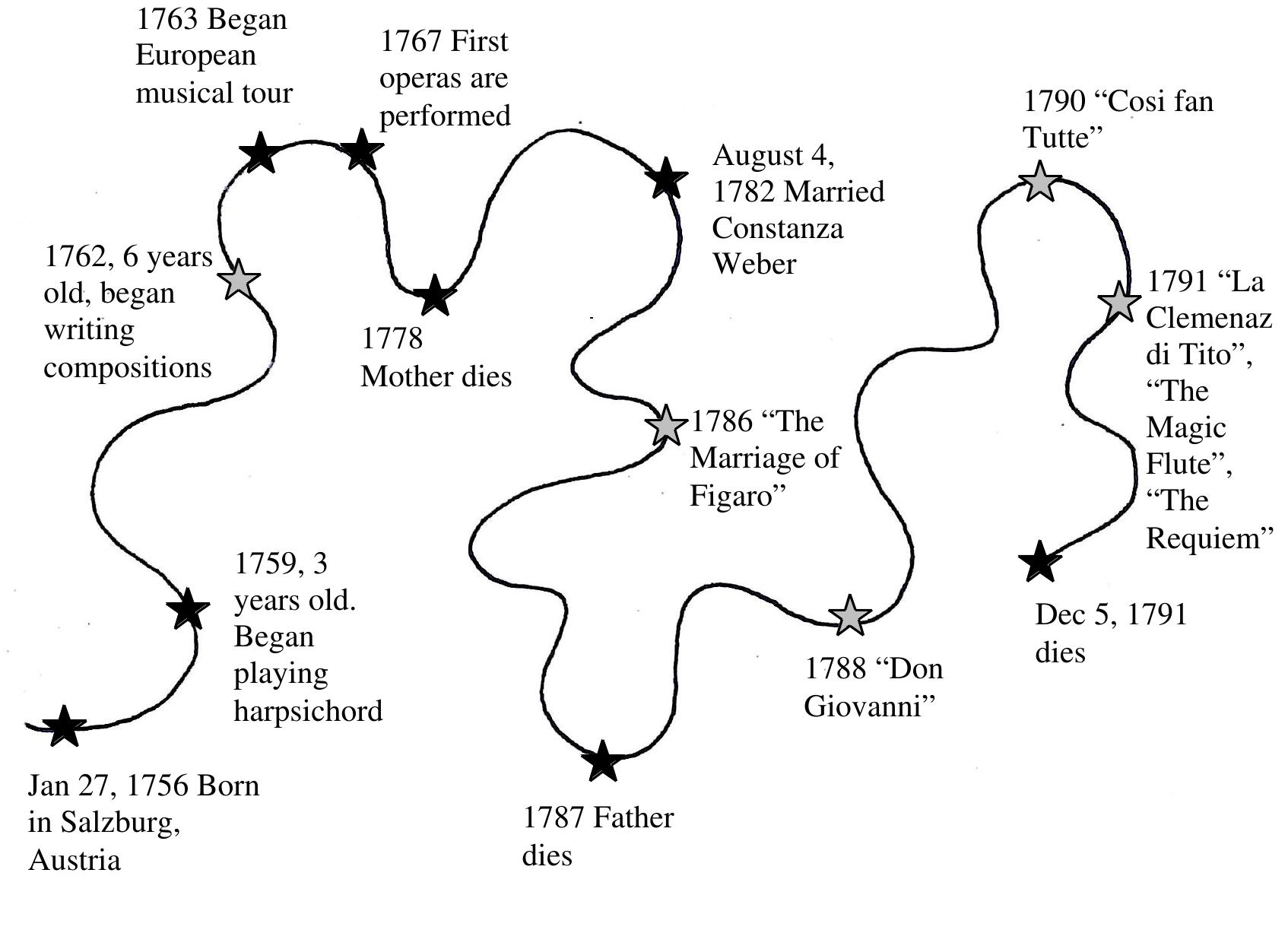 Example of a winding timeline. key events in the life of