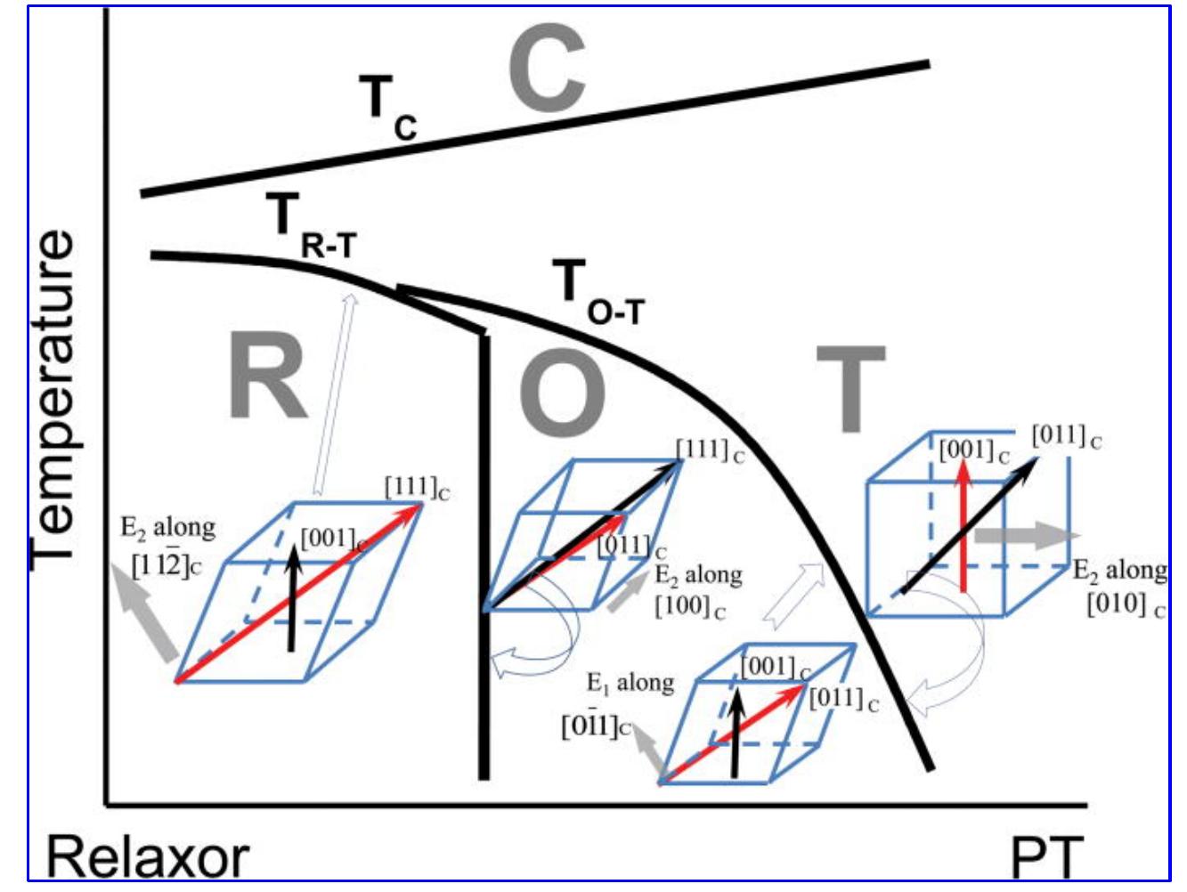 24 schematic phase diagram for relaxor-pt based crystals,