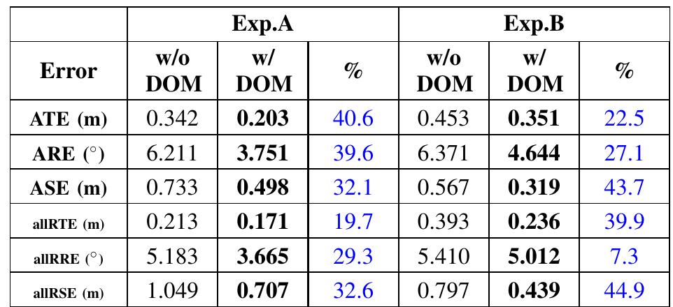Table 1 - Exploiting Rigid Body Motion for SLAM in Dynamic