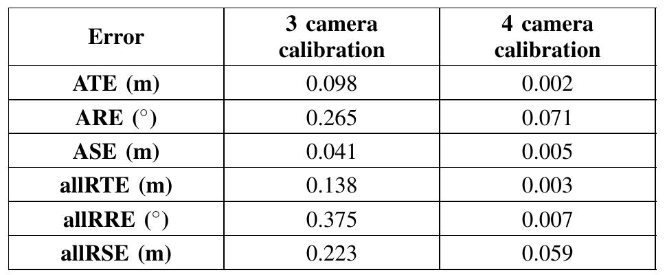 Ii: result values for the simulated camera calibration with