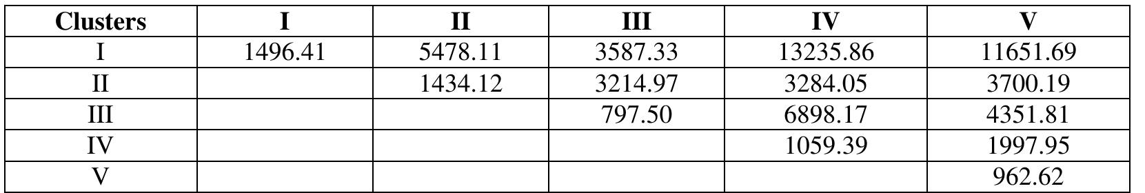 Bold Diagonal Values Indicate Intra Cluster Distance Rest