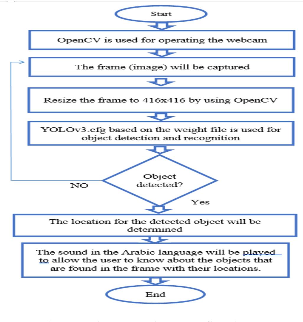 Figure 2 - You Only Look Once (YOLOv3): Object Detection and