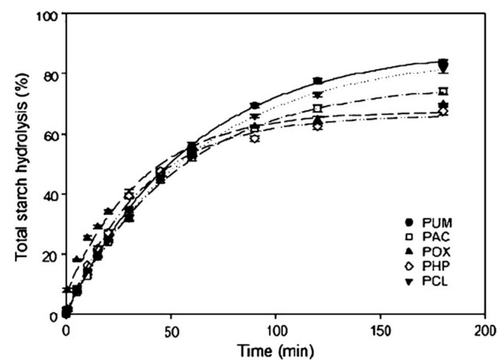 Figure 1 - Starch digestibility in food matrix: a review