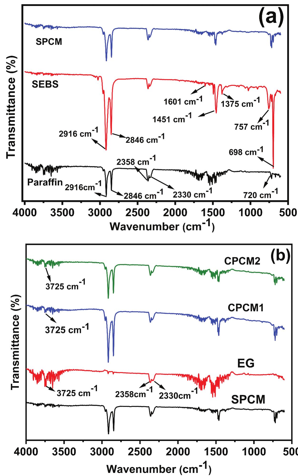 Ftir spectrum of (a) paraffin, sebs and spcm (b) spcm, eg,