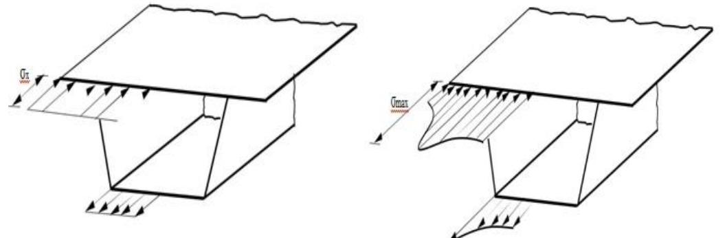 Typical box girder stress distribution, a) constant normal